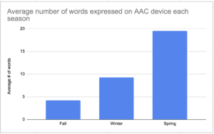 How to analyze research graphs – a primer for SLPs - Super Power Speech