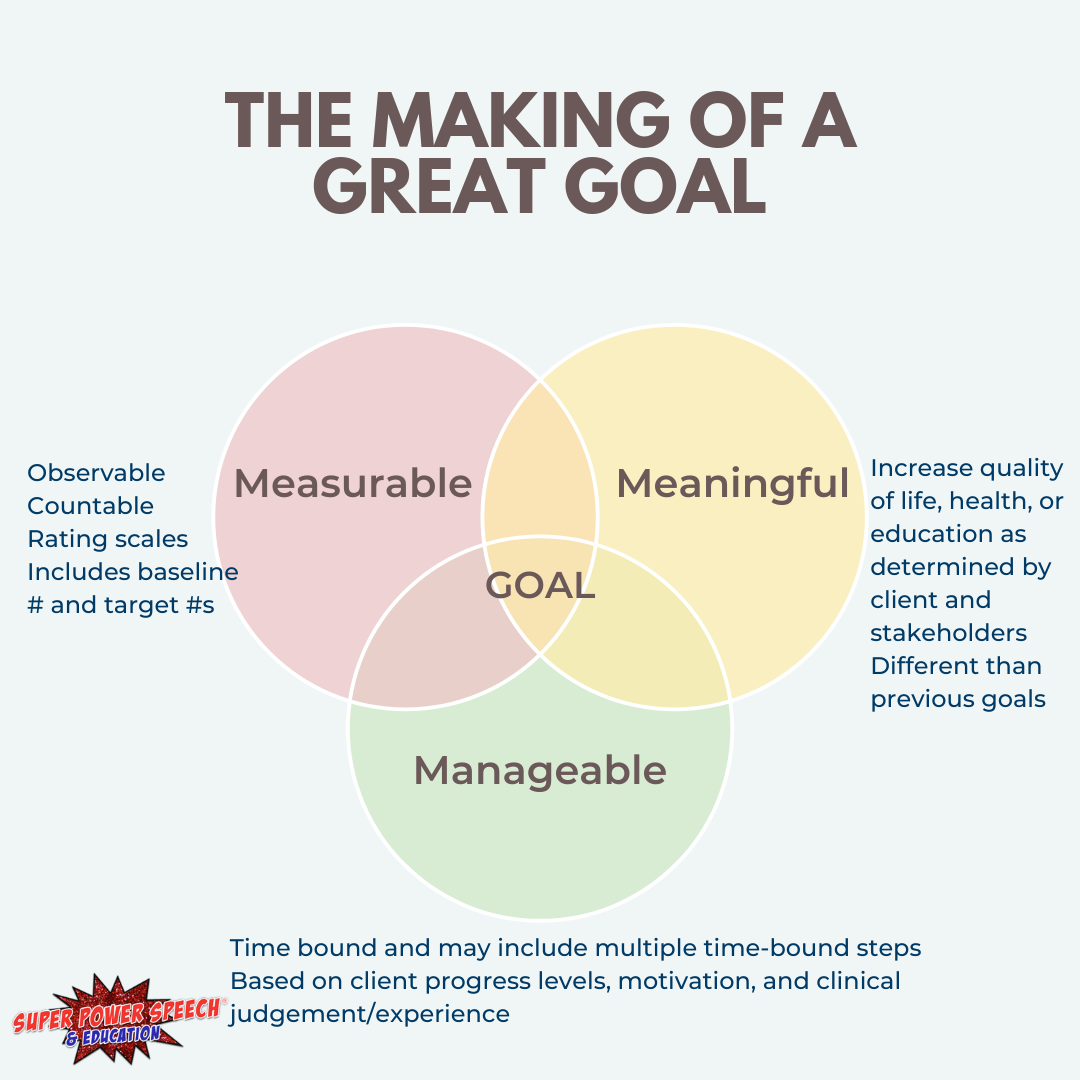 Goal Writing 101 for slps - Super Power Speech